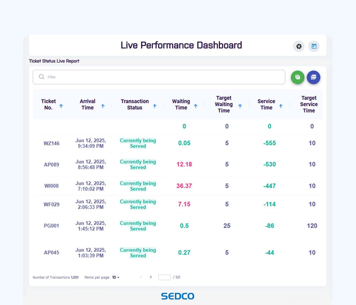 Intelligent Queue Management System & BI Analytics Dashboard | SEDCO ...